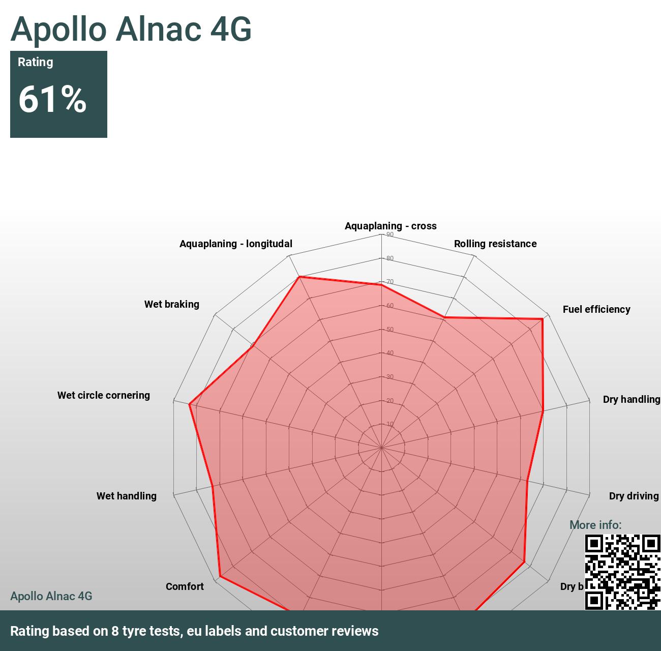Apollo Alnac 4G - Reseñas y pruebas 2025 | Testneumaticos.es