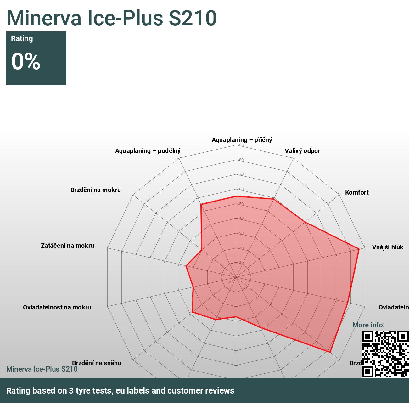 Minerva Ice-Plus S210 - Reseñas y pruebas 2025 | Testneumaticos.es